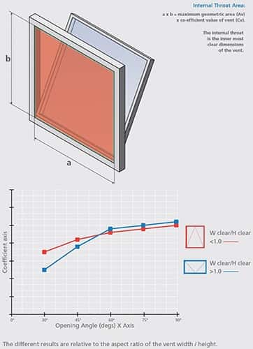 Emerging Trends in Natural Smoke Ventilation on Building Façade