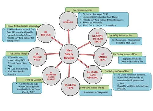 Fire Safety Designs on Façades and Cladding - WFM Media