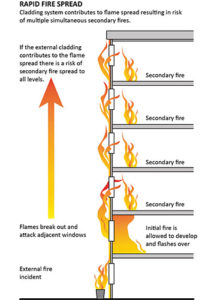 New Fire Safety Codes Revamping the Façade Market - WFM Media
