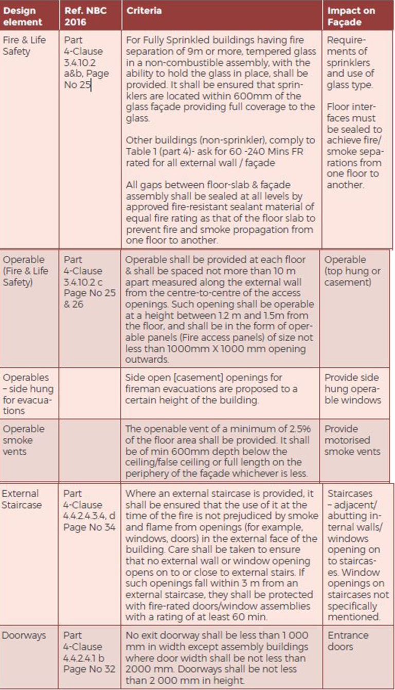 Fire Safety Designs on Façades and Cladding - WFM Media