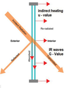 Glass & Glazing Tech for Efficient Buildings | WFM Media