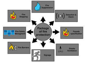 Façade Fire Safety Objectives and Challenges | WFM Media