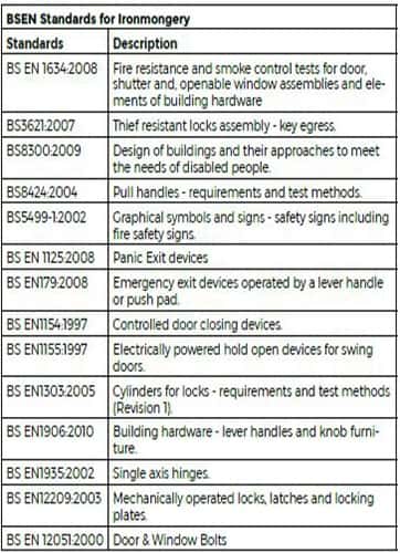 The Evolution of Architectural Ironmongery Technology & Design