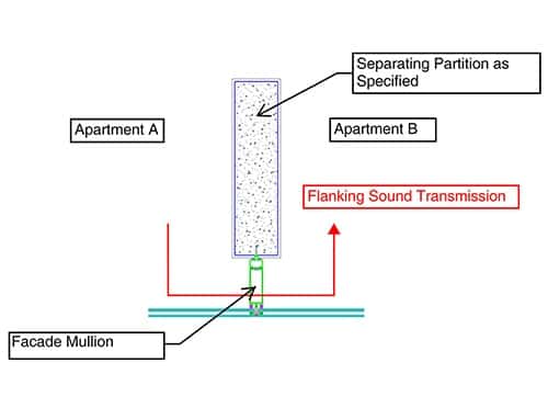 Flanking sound transmission in residential dwellings through façade