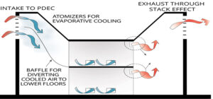 The role of façade design for future High-rise Buildings