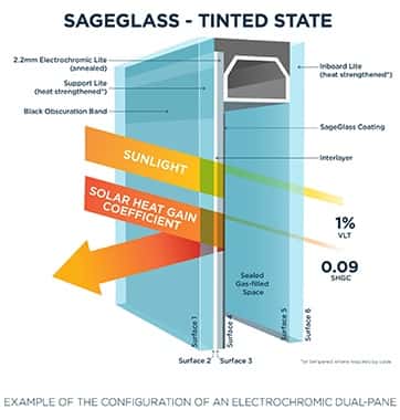 Dynamic Glazing for Sustainable Architecture