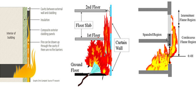 Fire Safety design to reduce the risk of fire spreading