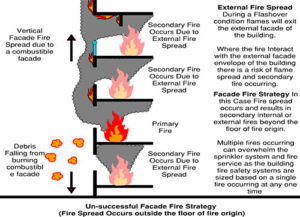 Fire Barrier Systems: Prevent External Spread