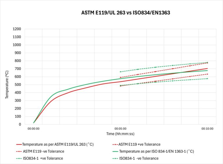 Fire Resistance Tests Across Various Standards - Similarities And ...